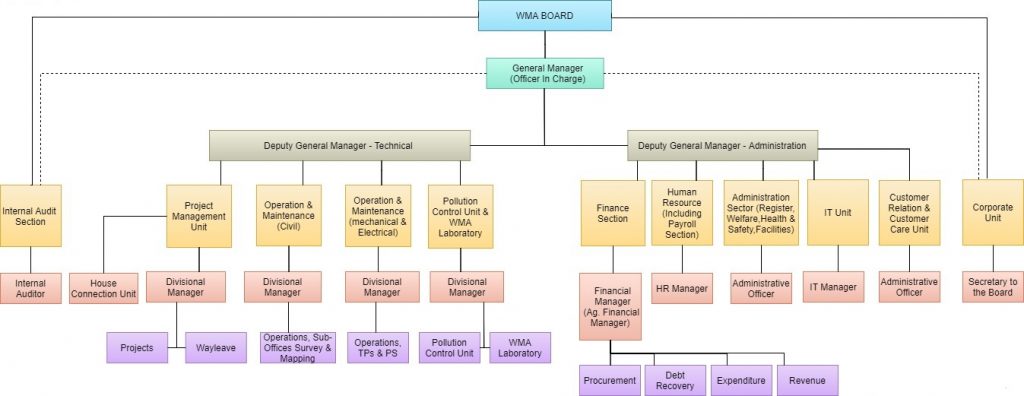 WMA Organigram - Wastewater Management Authority, Mauritius