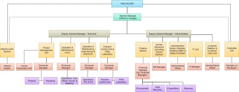WMA Organigram - Wastewater Management Authority, Mauritius